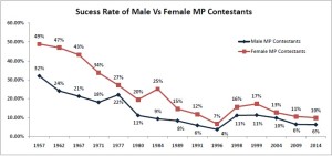 Women MPs in Lok Sabha: How have the numbers changed?