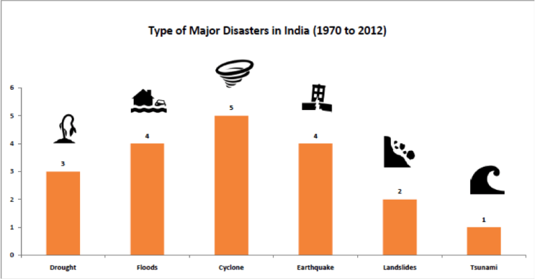 India's disasters and its disaster management - Factly