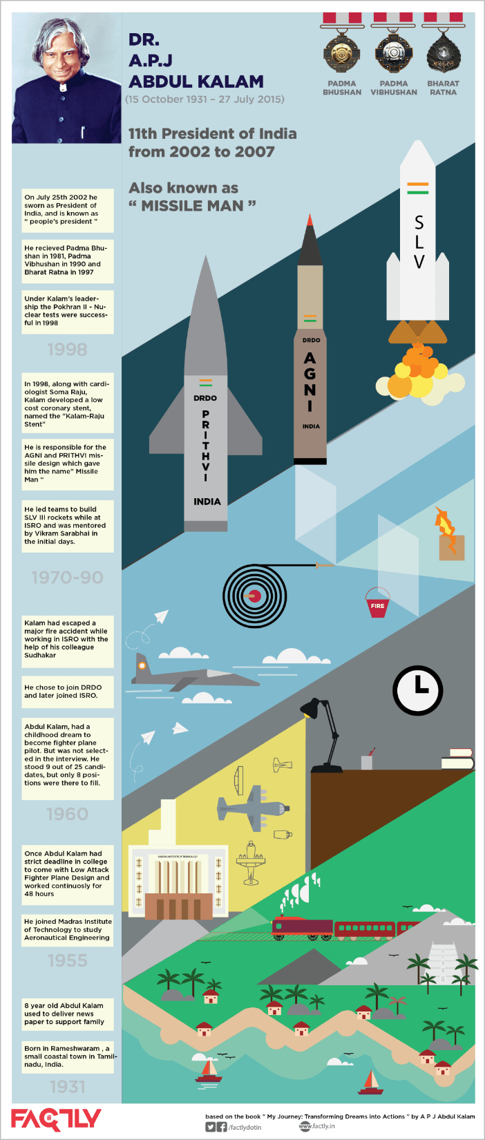 Dr. A.P.J Abdul Kalam (15th October 1931 - 27 July 2015)