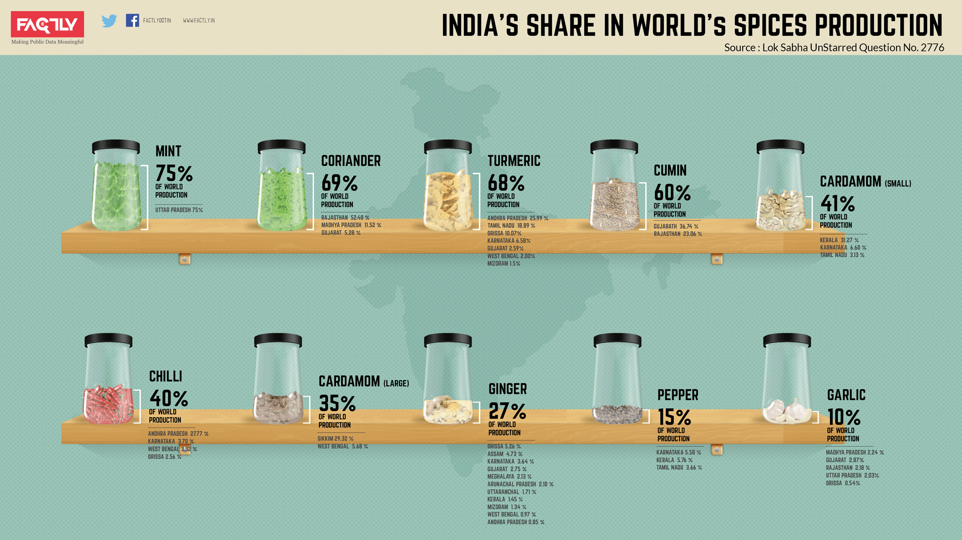 india's share in spices production