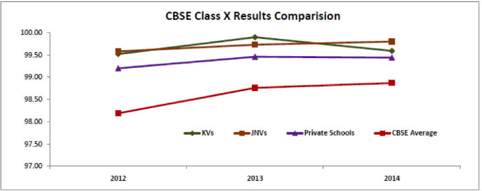 The bright stars of the Public Education – KVs & JNVs outperform ...