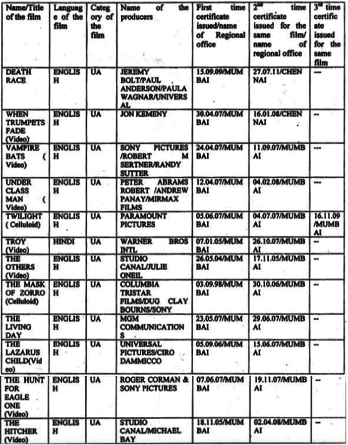 A new Audit report rips apart the functioning of Censor Board