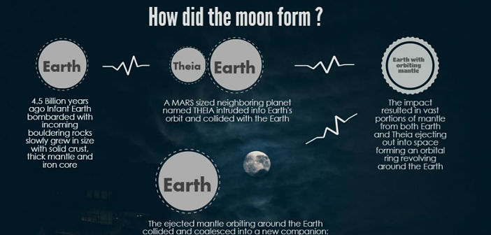 How did the Moon form? - Infographic - Factly