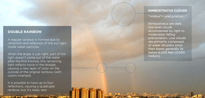 How is double rainbow formed - Factly