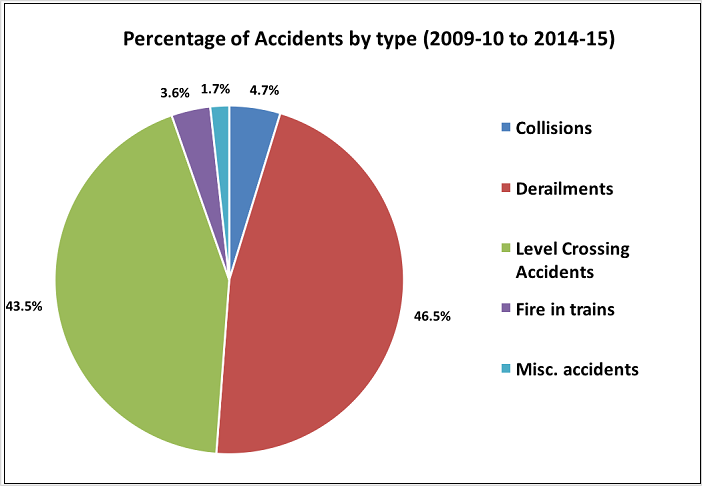 Accidents in Indian Railways: Review of the last 6 years
