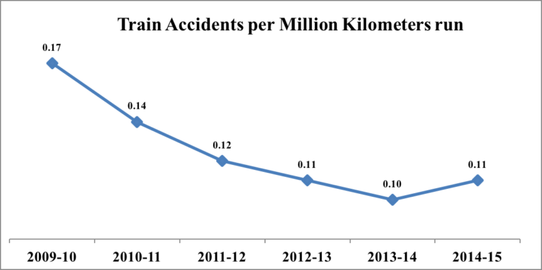 Accidents in Indian Railways: Review of the last 6 years