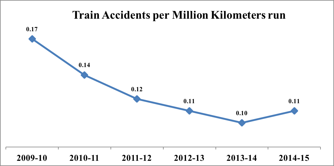 Accidents in Indian Railways: Review of the last 6 years