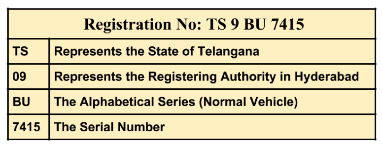 Making Sense of the Vehicle Registration Number - Factly