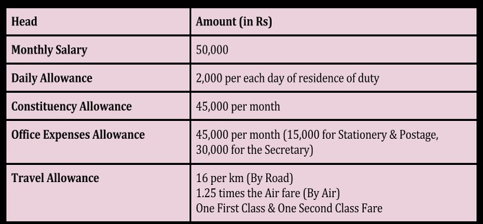 MPs’ Salaries – What about the Rest of the World? – Part 1 - Factly