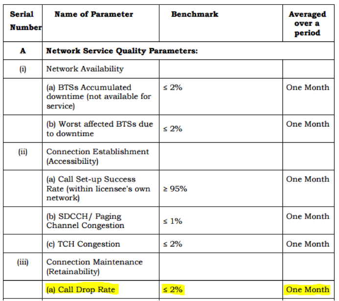 TRAI directs Telcos to compensate the consumers for dropped calls. Will ...