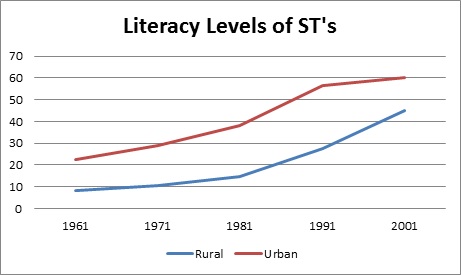 Rural India is far behind Urban India in every Indicator of Progress ...