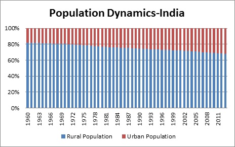 Rural India is far behind Urban India in every Indicator of Progress ...