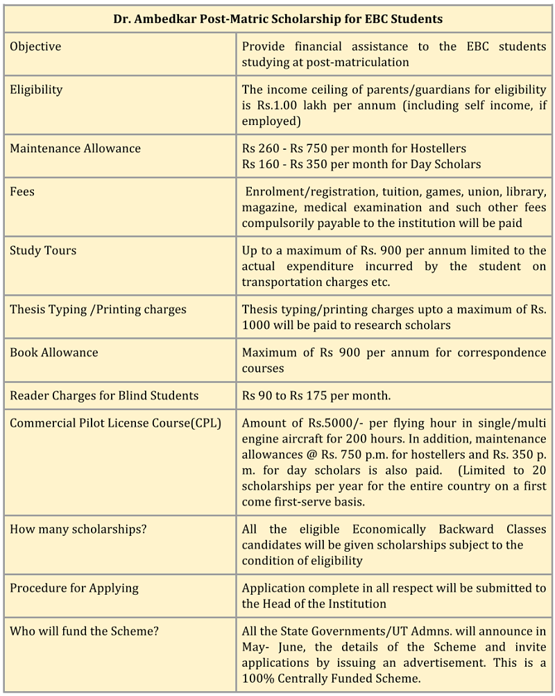 Here are two Schemes for the Economically Backward Classes (EBCs)