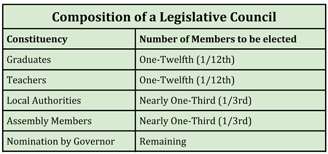 Here is how the members of the Legislative Council (Vidhan Parishad) in ...