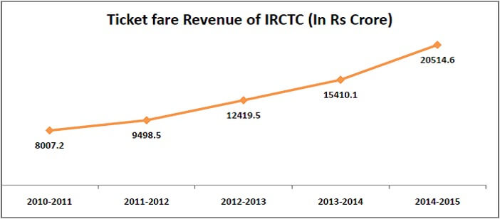 From 29 tickets booked in a day to 13 lakh tickets a day, IRCTC has ...