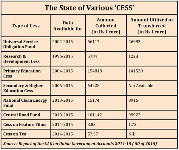 More than a Quarter of Cess collected under various names remains ...