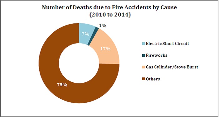 Fire Accidents caused an average of 62 deaths per day in the last 5 ...
