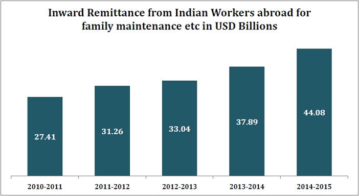 Remittances to India grew by 61% in 5 years - FACTLY