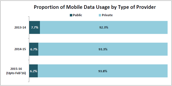 Mobile Data Usage in India