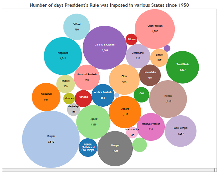 Which state was under President’s rule most number of times?
