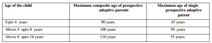 adoption statistics india