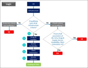 Now look out for grading of Community Health Centers (CHCs)