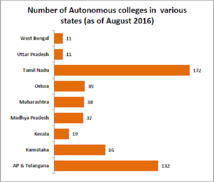 More than 2/3rd of the Autonomous colleges are in South India