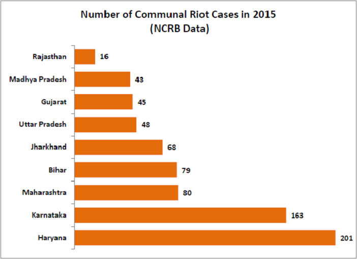 Communal Incidents – NCRB contradicts Home Ministry yet again