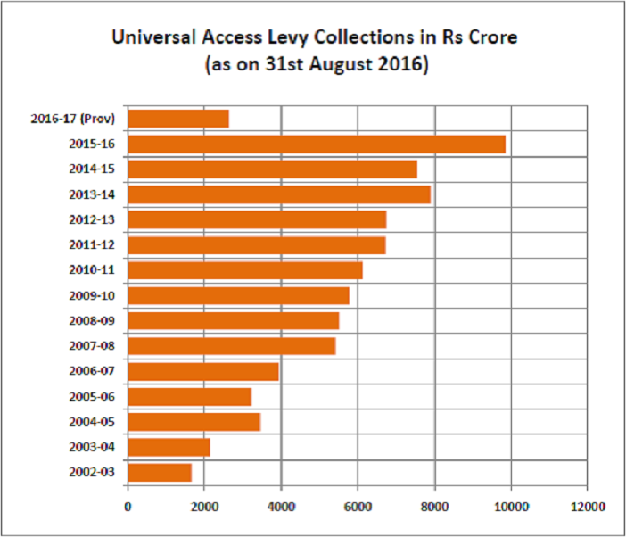 More than 60% of the Universal Service Obligation Fund (USOF) still unspent