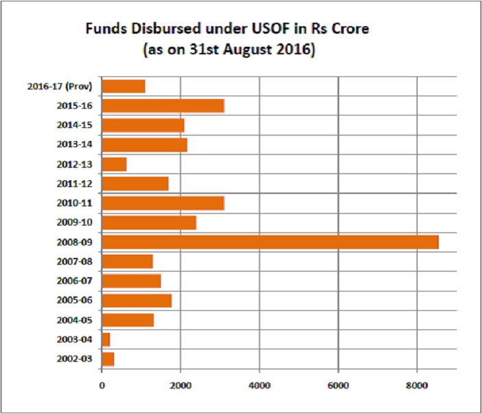 More than 60% of the Universal Service Obligation Fund (USOF) still unspent