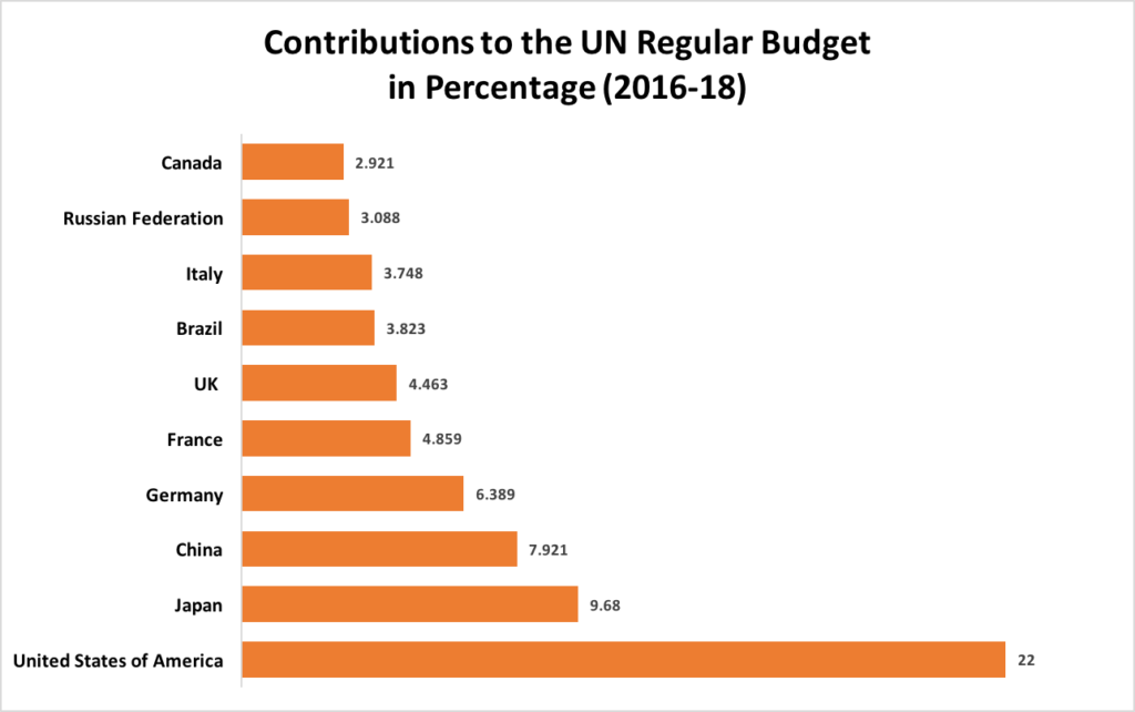 How much do various countries contribute to the UN Budget?