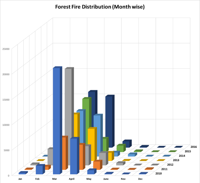 Smoke and Fumes - Understanding the Forest Fire Numbers