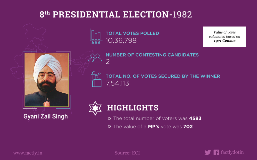 History of Indian Presidential Election