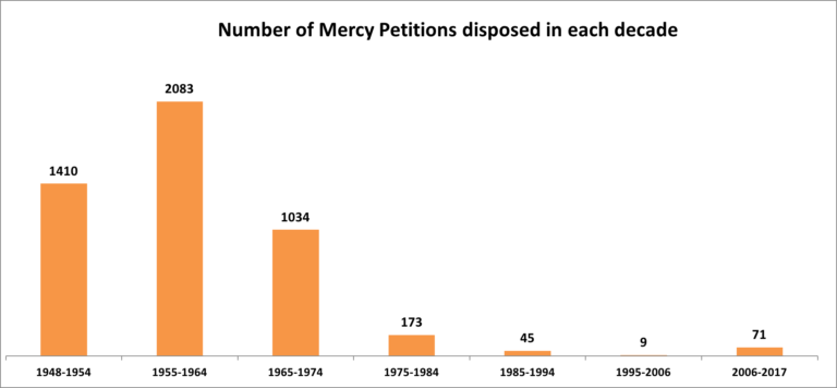 Different Presidents, Different Decisions: The tale of Mercy Petitions ...