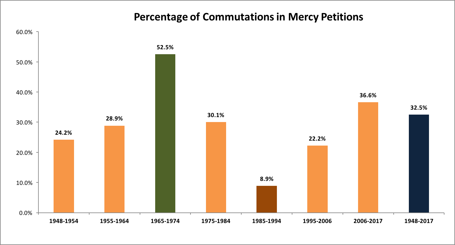 Different Presidents, Different Decisions: The tale of Mercy Petitions ...