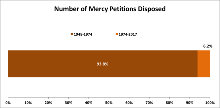 Different Presidents, Different Decisions: The tale of Mercy Petitions ...