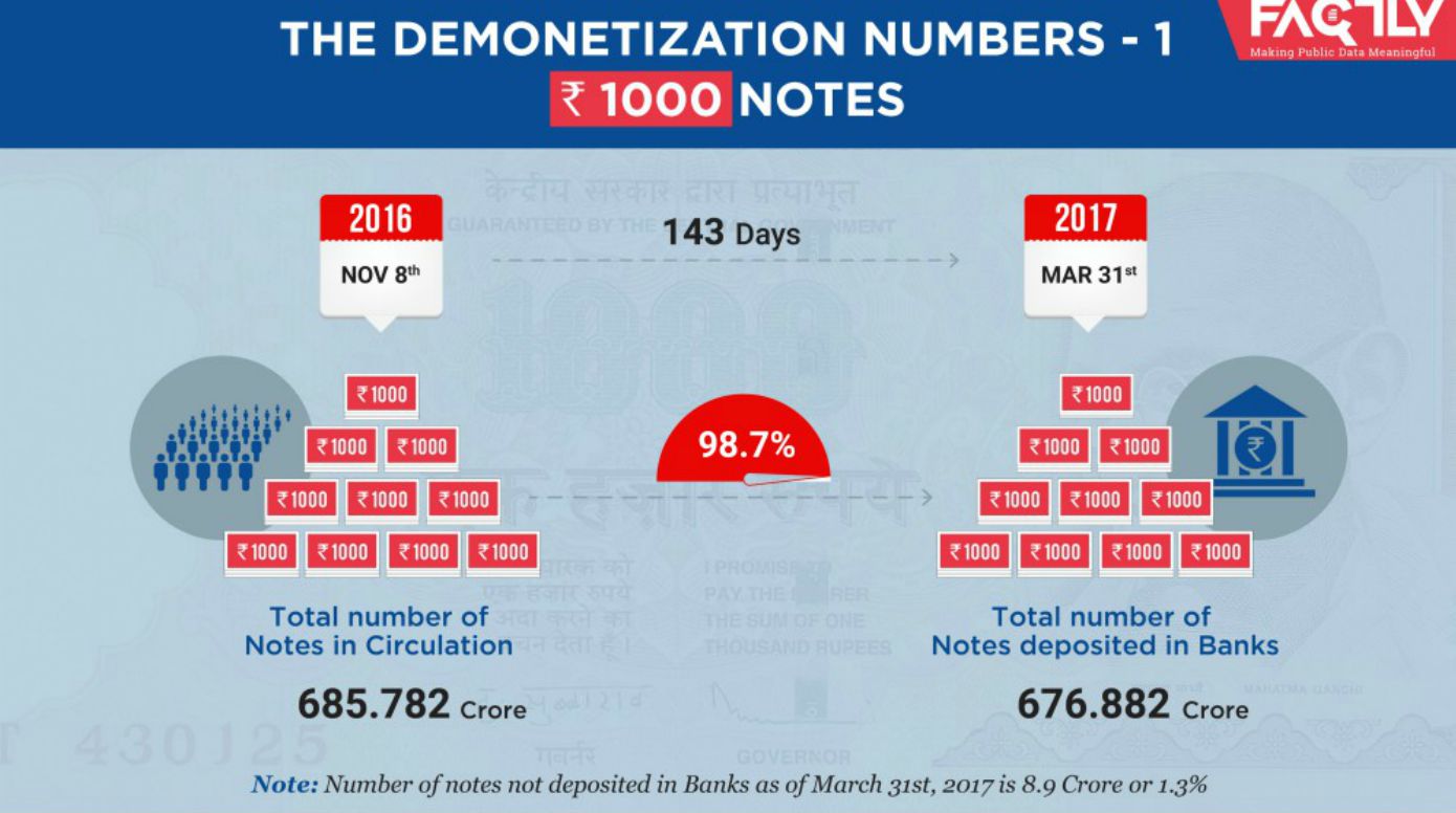 The Demonetization Numbers - Number of 1000 Rupee Notes - FACTLY