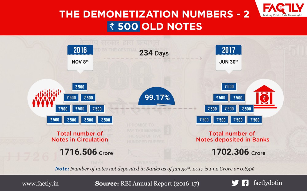 The Demonetization Numbers - Number of 500 Rupees Notes