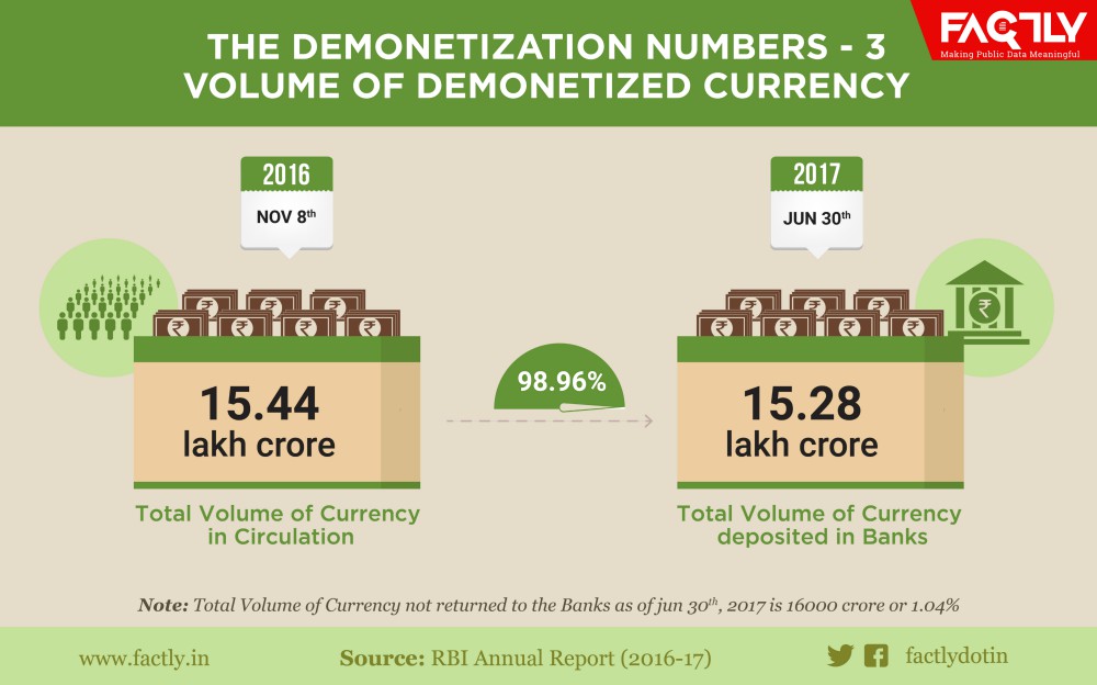 Demonetization Numbers