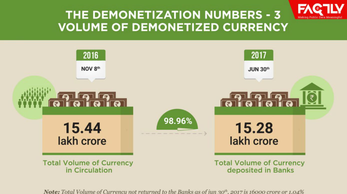The Demonetization Numbers - Volume of Demonetized Currency