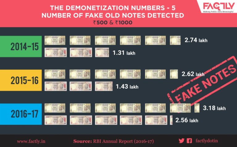 The Demonetization Numbers - Number of Fake Old Notes Detected
