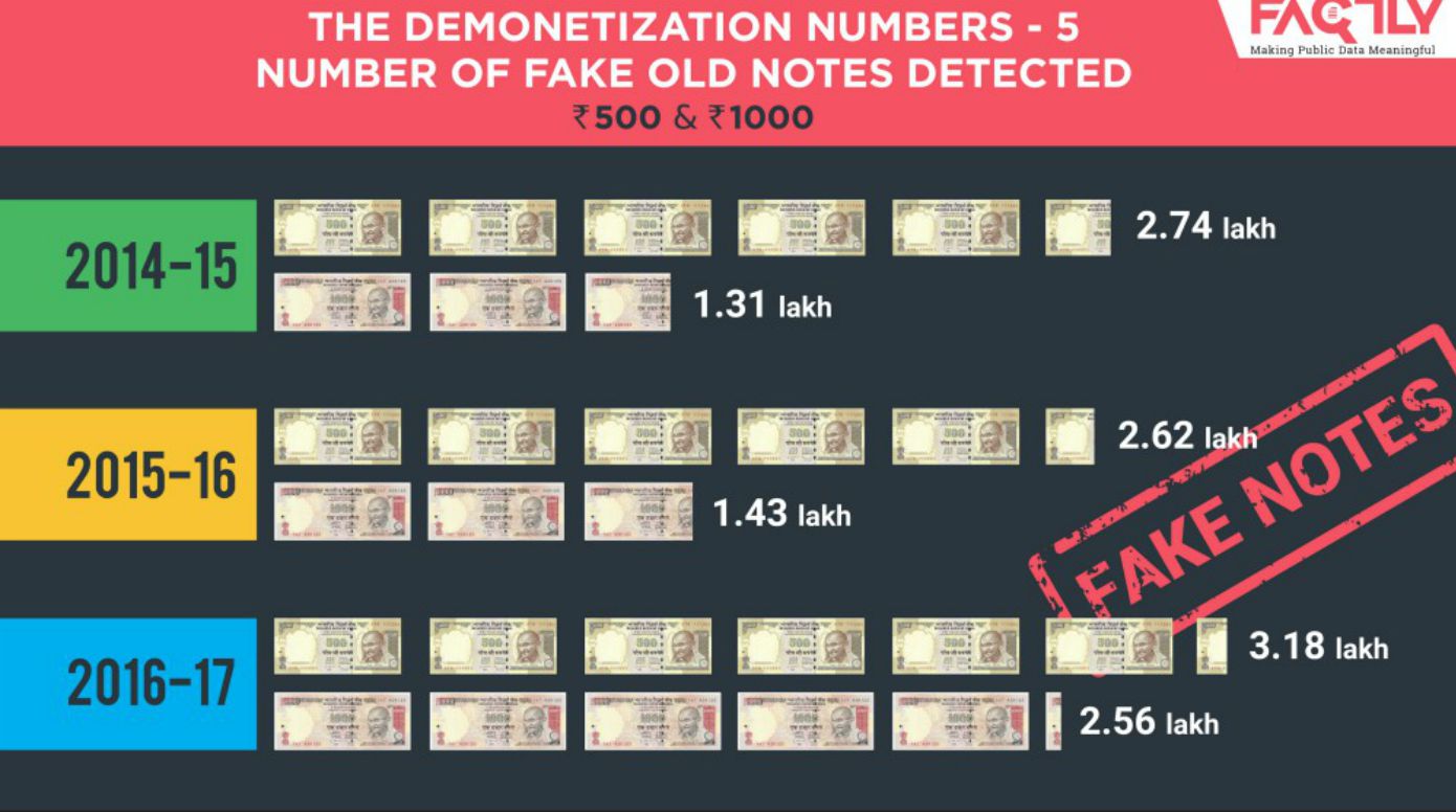 The Demonetization Numbers - Number of Fake Old Notes Detected