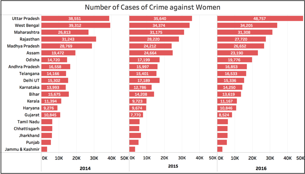 Crimes against Women: Delhi continues to report the most Crimes for ...