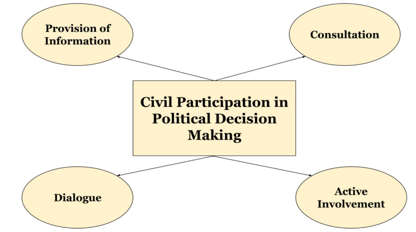 Participatory Decision Making