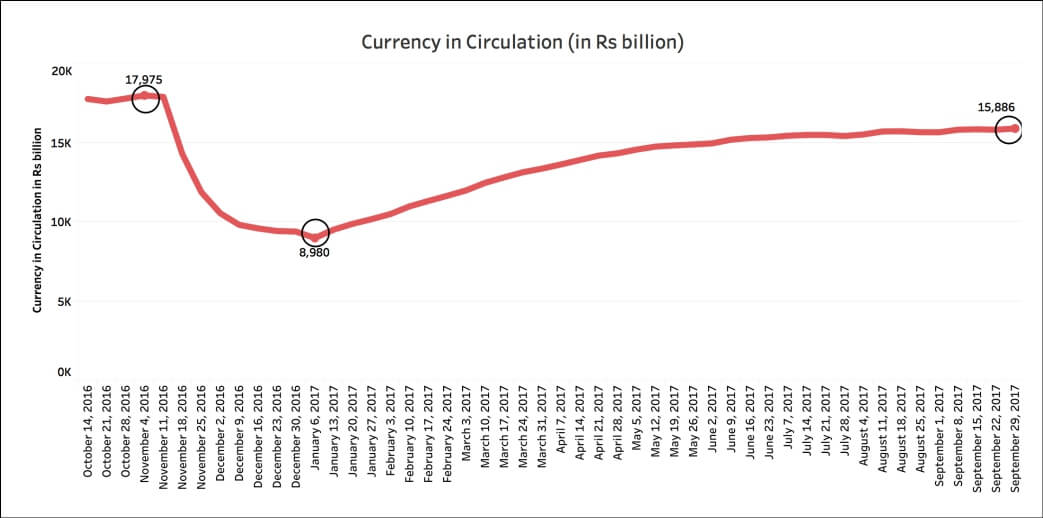 How much Currency is in circulation now?