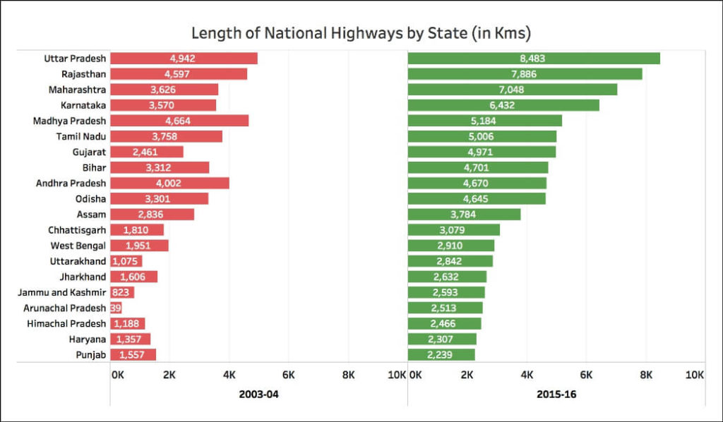 This State has the greatest length of National Highways & Railway Route