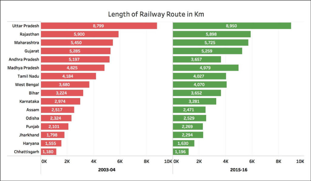 This State has the greatest length of National Highways & Railway Route
