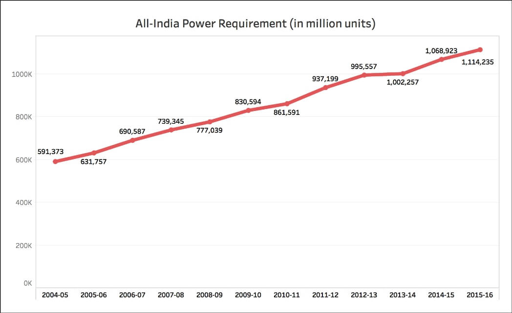 As Power availability improves, some states fall behind