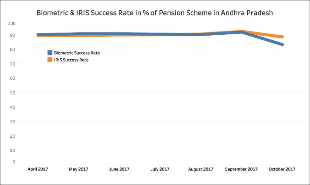 While UIDAI requests States not to deny benefits to those without ...
