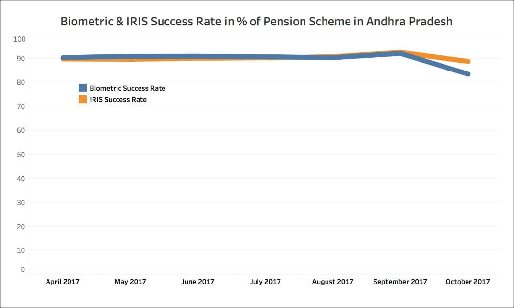 While UIDAI requests States not to deny benefits to those without ...